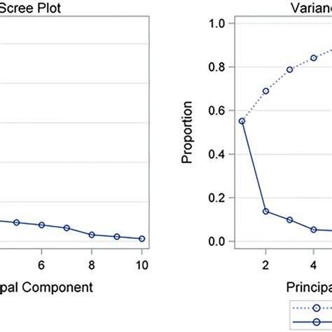 scree plot for the eigenvalues of the correlation matrix download
