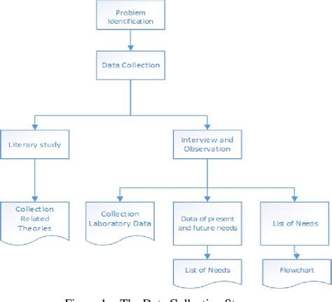 figure 1 from management information systems of laboratory using