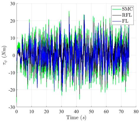Trajectory Tracking Design For Unmanned Surface Vessels Robust Control