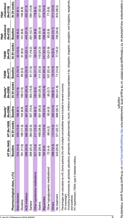 Prescription Patterns Of Comorbidity Related Medication At Baseline And