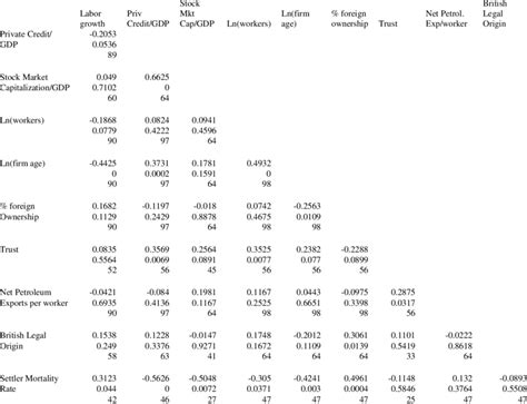 Correlation Matrix Of Key Variables Download Table