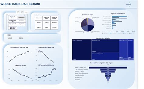 Dhir Rathod On Linkedin Worldbank Worldbank Developmentdata Datavisualization Sustainability