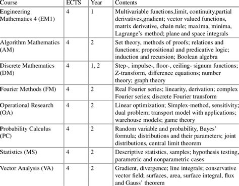 2 Elective Engineering Mathematics Courses At Tut Download Table