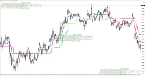 Supertrend Indicator Mt4 Free Download Best Forex Indicators Forex Racer