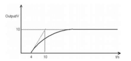 Solved The Figure Shows The Step Response Of A Open Loop Chegg