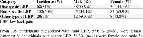 Incidence Of Mild To Severe Lbp Based On Type And Sex Distribution Download Scientific Diagram