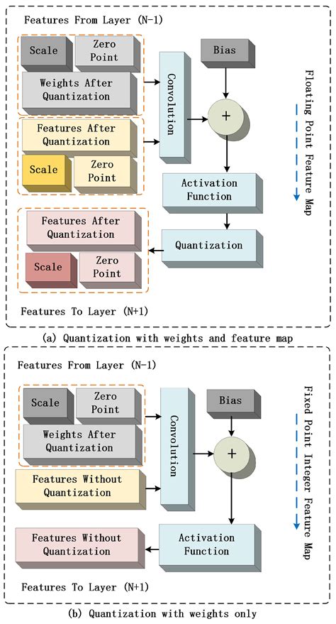 Ultra High Speed Accelerator Architecture For Convolutional Neural Network Based On Processing