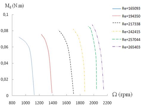 Variation Of The Power Coefficient Depending On The Specific Velocity λ