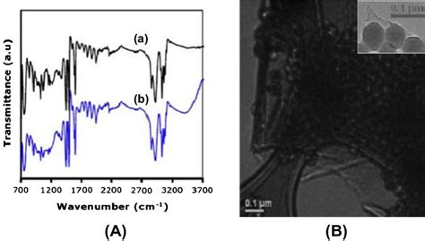 A Ftir Spectra Of A Polystyrene And B Ps Gp Composite