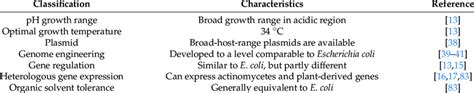 Characteristics Of Pantoea Ananatis Aj13355 Download Scientific Diagram