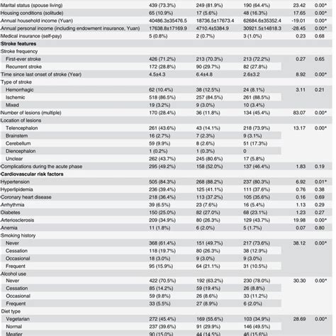 Demographic Characteristics Stroke Features And Related Download