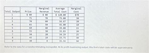 solved total output 1 2 3 4 5 6 7 8 9 price 80 75 70 65 60