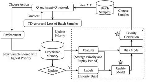 Active Sampling For Deep Q Learning Based On TD Error Adaptive Correction Chenjia Bai