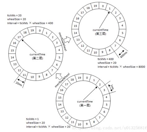 Kafka 进阶：【十】能否说一下 Kafka 是如何处理延时任务的？时间轮？ Keepal 博客园