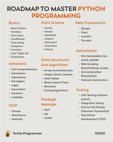 Roadmap To Master Python Programming Coding Python Programming