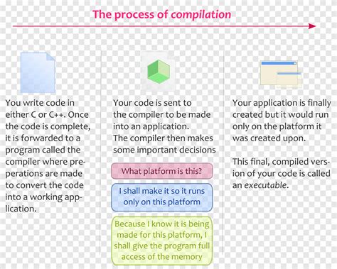 C Computer Science Informatics Information Java Compilation Text
