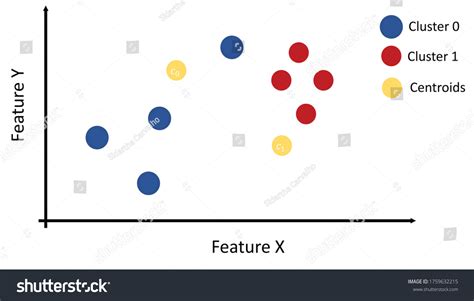 Example Data Classification Using Centroids Kmeans Stock Illustration 1759632215