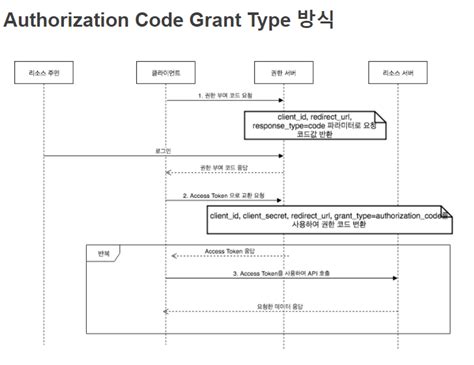 Spring Security 네이버 로그인