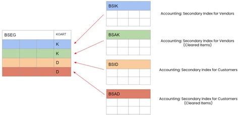 How To Join Bseg And Bkpf Tables In Sap Tables In Sap
