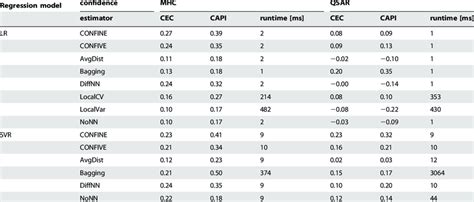 Performance Of Confidence Estimators On Biological Datasets Download