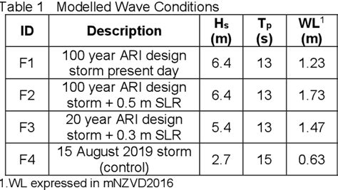 Table 1 From Physical Modelling Of Complex Overtopping Flows At Ōhau