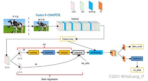毕业设计：基于机器视觉的奶牛识别系统 目标检测 人工智能奶牛数据集 Csdn博客
