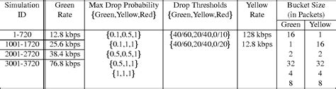 Table 3 From Performance Analysis Of Assured Forwarding Semantic Scholar