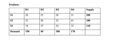 Solved Question 1 Find The Initial Basic Feasible Solution