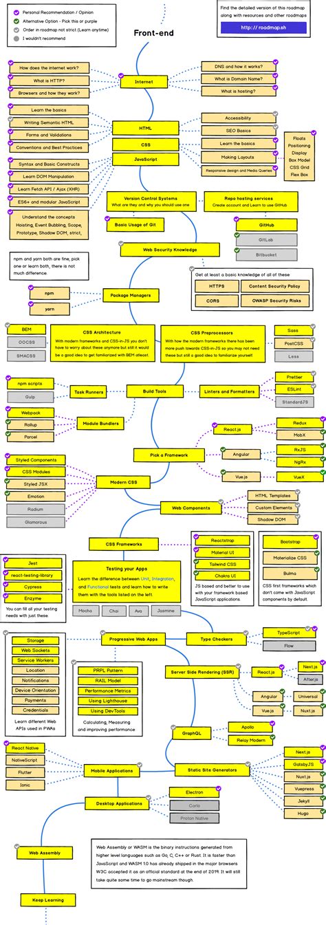 Career Path For Web Development Rcoolguides