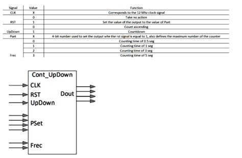 Solved In Vhdl Design A 4 Bit Up Down Counter An Updown Signal Is