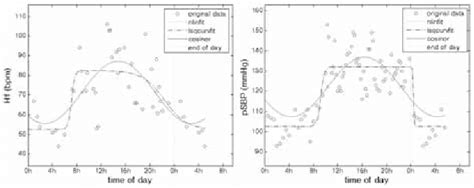 Double Logistic Curve Fit With An Extension Of Six Hours To The Data