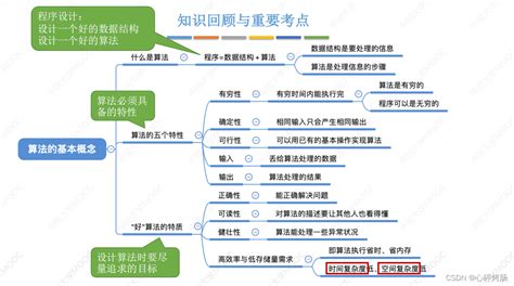 数据结构复习指导之绪论(算法的概念以及效率的度量) Csdn博客 数据结构复习指导之绪论(算法的概念以及效率的度量) Csdn博客