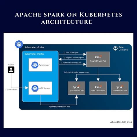 spark kubernetes vintage