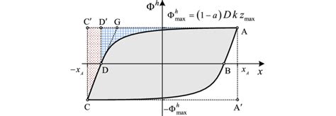 steady state response of hysteretic spring under symmetric wave
