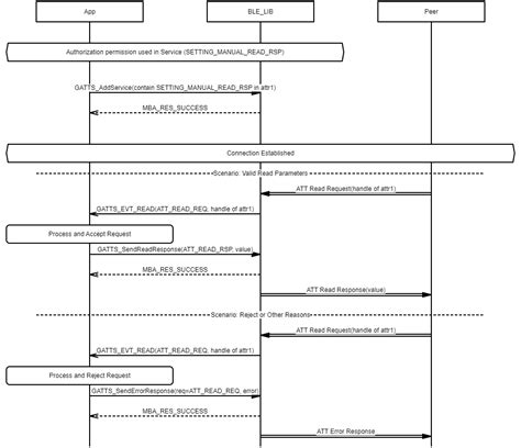 1 1 2 1 2 5 2 Gatts Characteristic Characteristic Descriptor Value Read