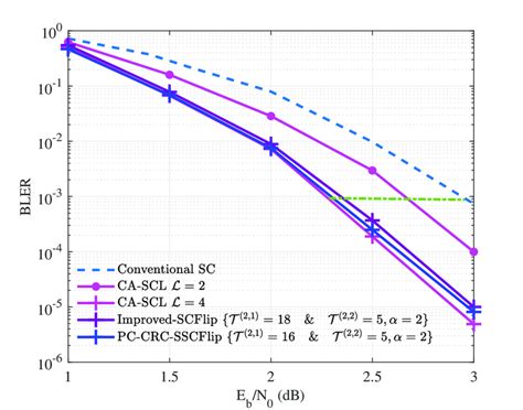 Bler Performance Comparison Of The Pc Crc Sscflip Decoder With Sc