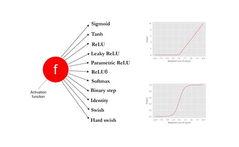 How To Choose The Right Activation Function For Neural Networks Towards Data Science