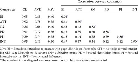 composite reliability cr average variance extracted ave maximum
