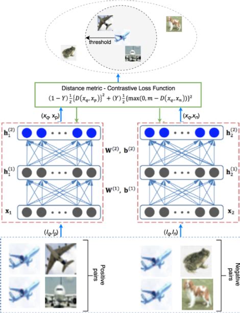 Figure 1 From Image Similarity Using Deep Cnn And Curriculum Learning