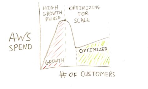 reducing aws spend by optimizing compute