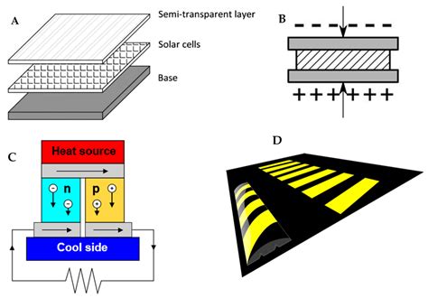 Coexistence Of Energy Harvesting Roads And Intelligent Transportation Systems Its