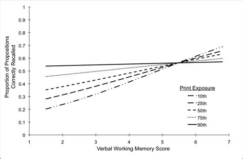 Effects Of Verbal Working Memory On Sentence Recall For Older Adults Download Scientific