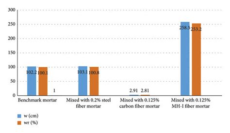 Effect Of Hardened Anticracking Fibers On Plastic Shrinkage Cracking Download Scientific Diagram