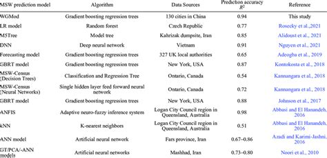 Comparison Of Different Msw Machine Learning Prediction Models