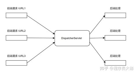 Springmvc处理请求源码分析——整体流程 知乎