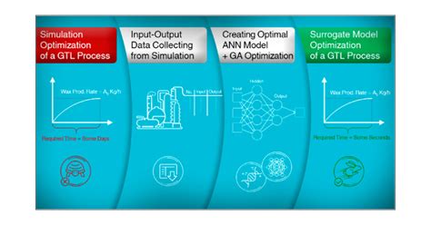 Hybrid Artificial Neural Network Genetic Algorithm Based Technique To Optimize A Steady State