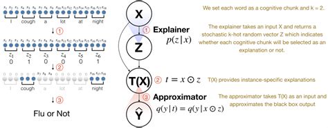 Explaining A Black Box Using Deep Variational Information Bottleneck