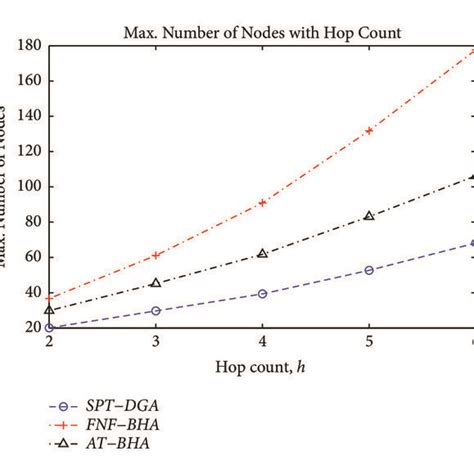 The Maximum Number Of Nodes In The Ct With The Hop Count For The Download Scientific Diagram