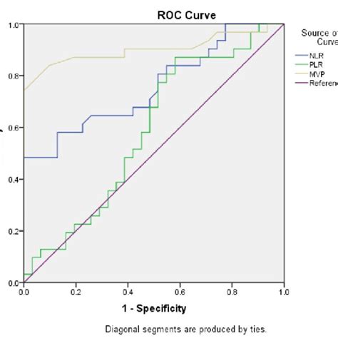Roc Curve Predictor Preeclampsia Download Scientific Diagram