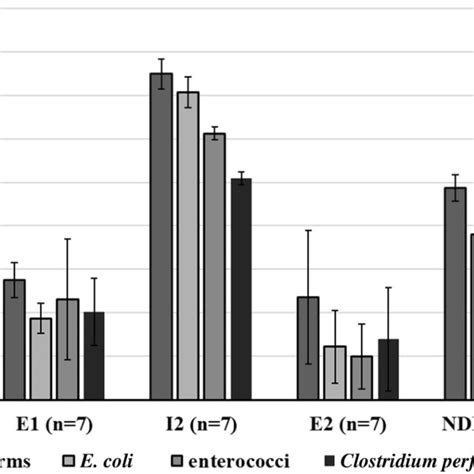 Mean Concentration ± Standard Deviation Log Cfu100 Ml Or Log Download Scientific Diagram